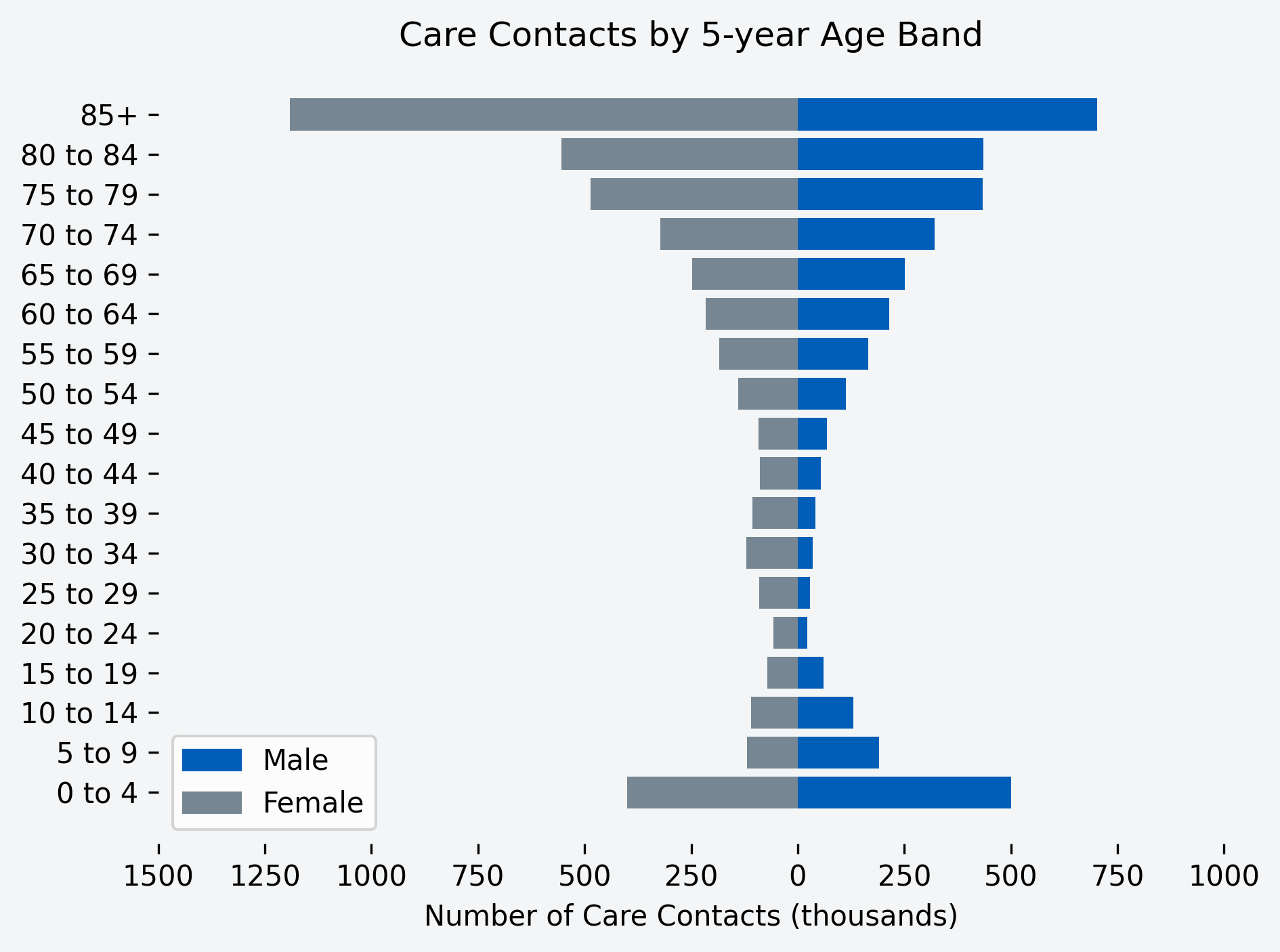 Care contacts - NHS England Digital